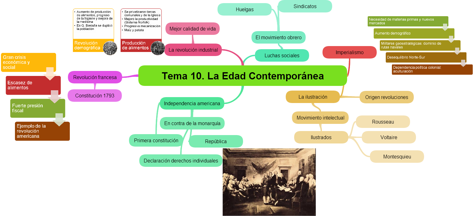 Conoce tu propia historia...: Tema 10: La Edad Contemporánea