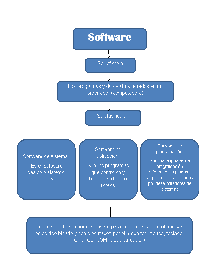 Laura Cristina Pérez Perdomo: Mapa Conceptual De Software