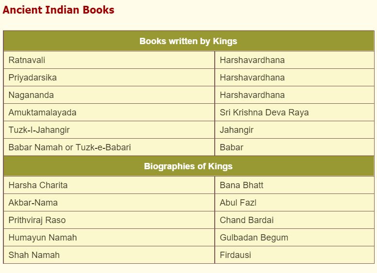 Ancient Indian Books and Their Authors (Prelims 2016 ,SSC ,Ancient ...
