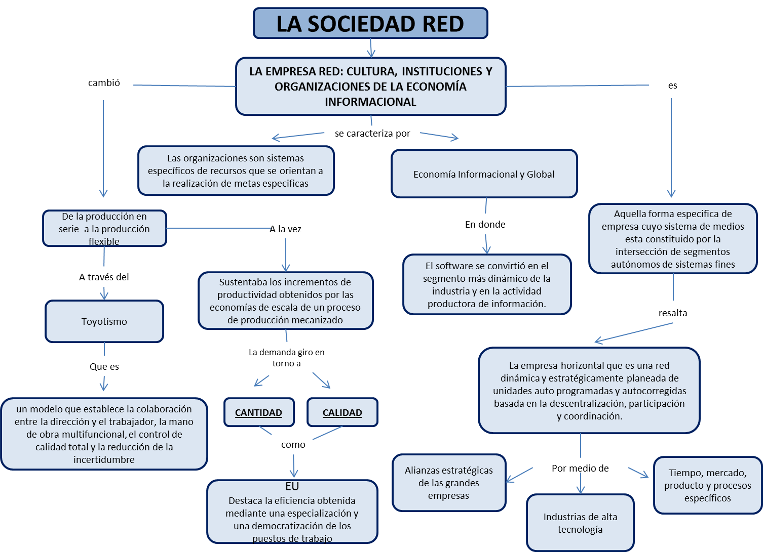 Jair: Red Conceptual La Sociedad Red