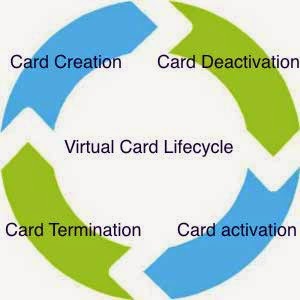 SimplyTapp: Host Card Emulation Series: HCE Virtual Card Life Cycle Management