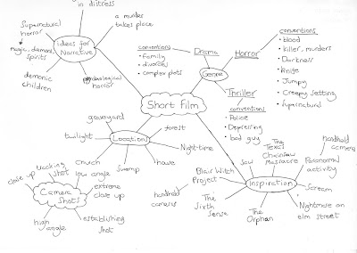 A2 Advanced Portfolio: Mind Map Initial Ideas