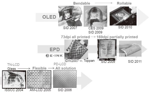 Creative && Logical: 플렉시블 디스플에이, OTFT이용한 AMOLED 나 AMEPD의 시제품 제작 및 양산화 준비 한창
