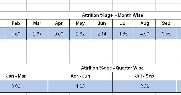 Attrition Calculation Formula in Excel Attrition Calculation Formula in Excel