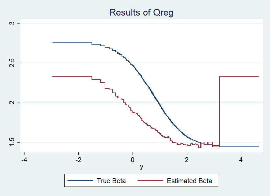 Econometrics By Simulation: Quantile Regression Fail Econometrics By Simulation: Quantile Regression Fail