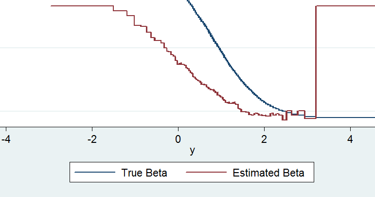 Econometrics By Simulation: Quantile Regression Fail Econometrics By Simulation: Quantile Regression Fail