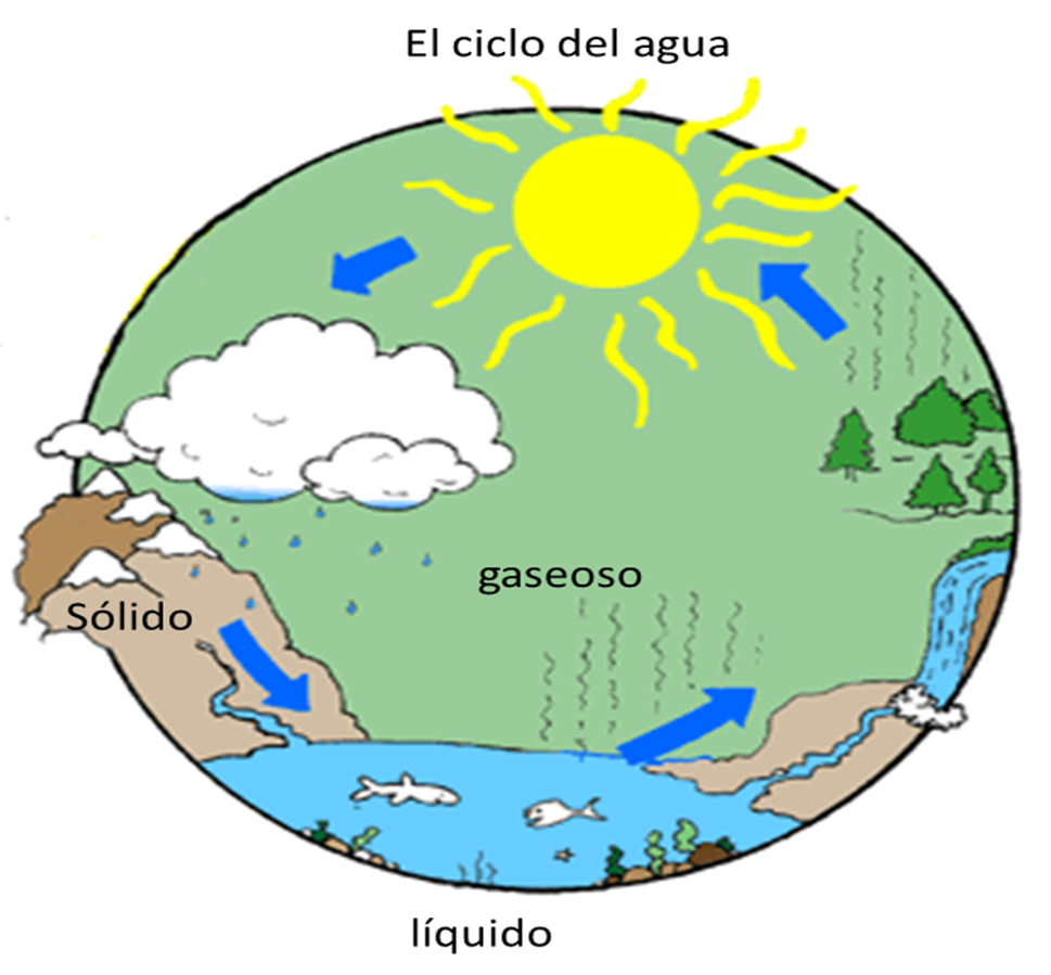 Lo cambios de estado y su reversibilidad. La evaporación y factores de ...