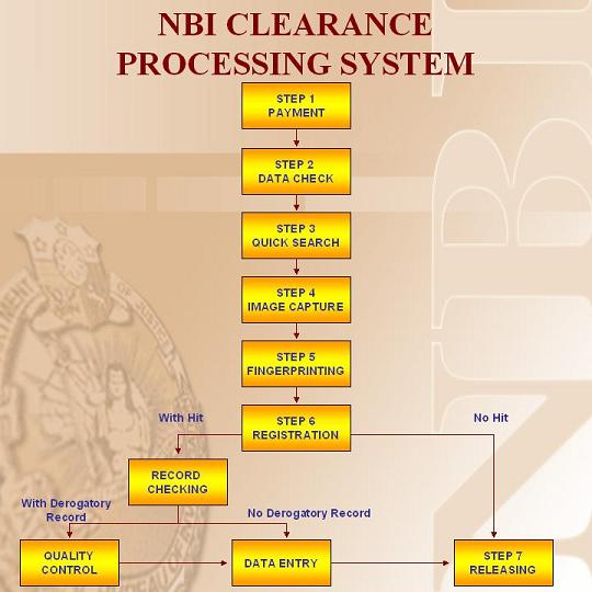 NBI Clearance Online Application