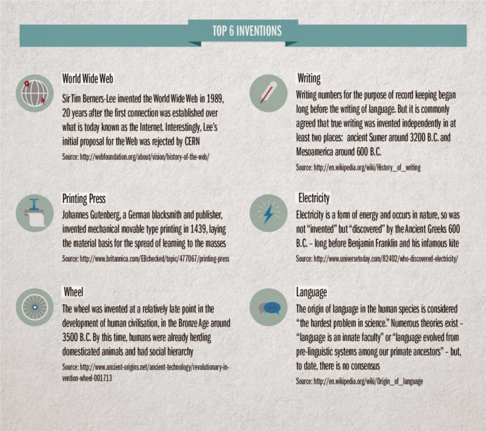 ¿Cuáles son los inventos más importantes de todos los tiempos?
