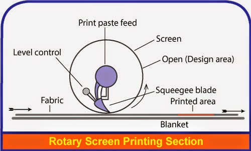 Rotary screen Printing Method Textile Apex rotary-screen-printing-method-textile-apex