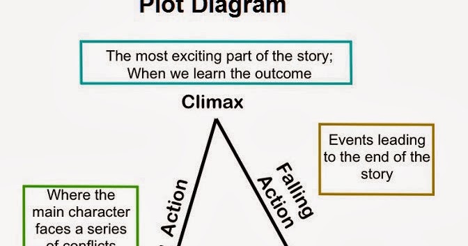Mrs. Earl's 7th Grade English Language Arts Class: Reviewing the Plot ...
