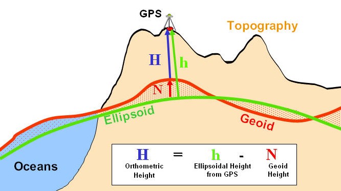 Geoid geoid