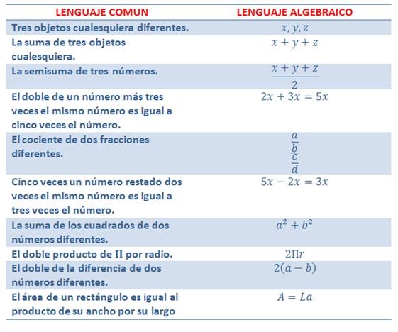 Lectura de la Unidad I de Algebra: LENGUAJE COMÚN Y LENGUAJE ALGEBRAICO