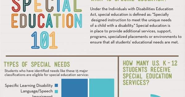 AutismWonderland: Special Education 101 (Infograph)