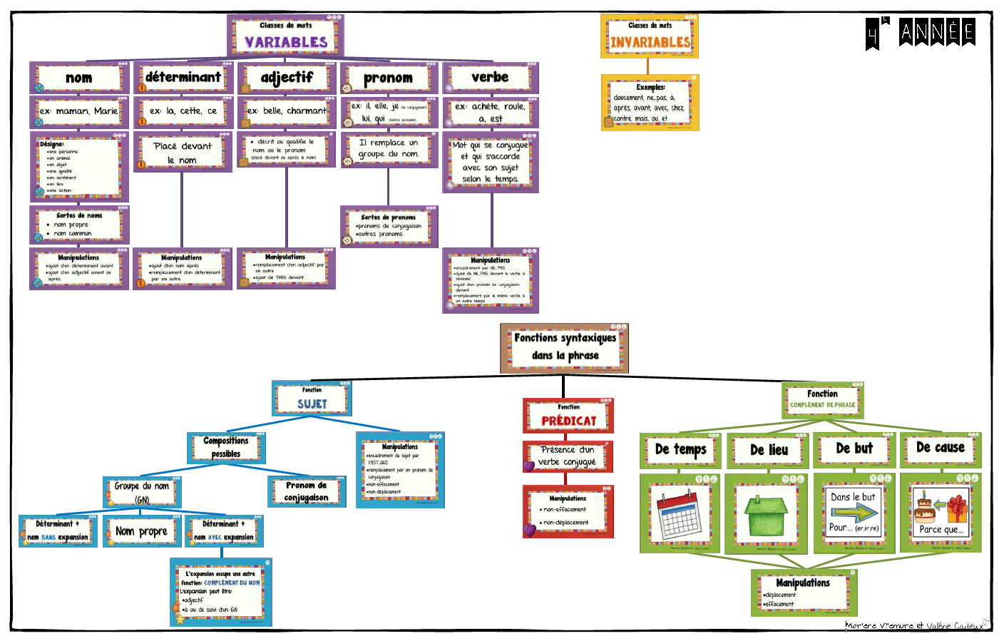 Classes de mots et les fonctions syntaxiques dans la phrase (4e-5e-6e) Classes de mots et les fonctions syntaxiques dans la phrase (4e-5e-6e)