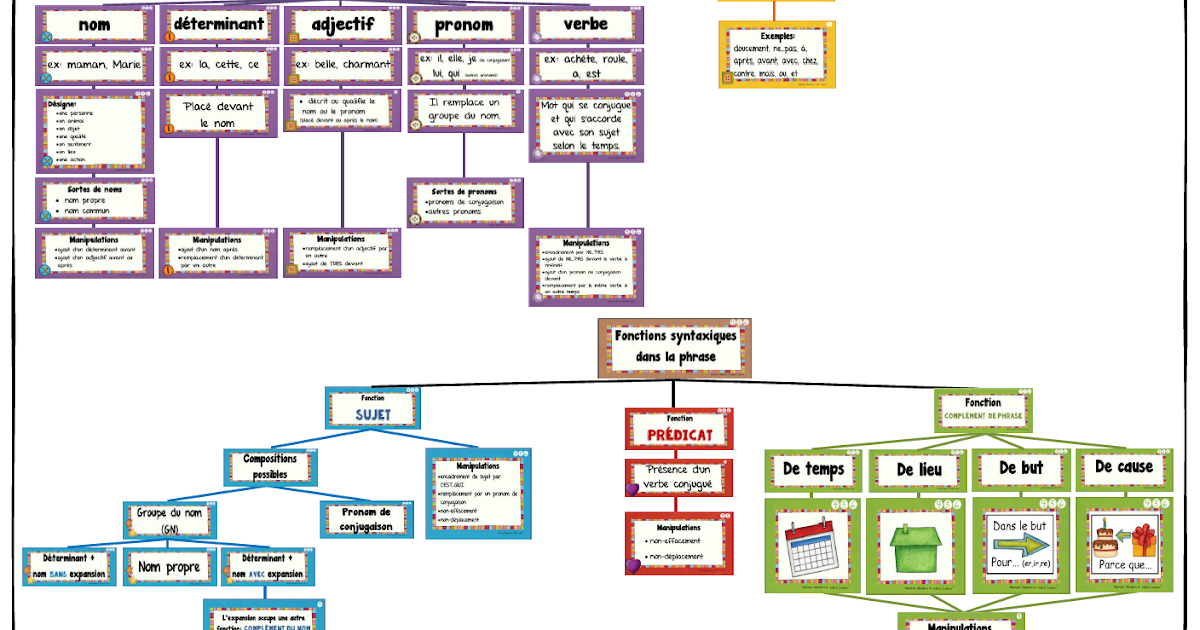 Classes de mots et les fonctions syntaxiques dans la phrase (4e-5e-6e)