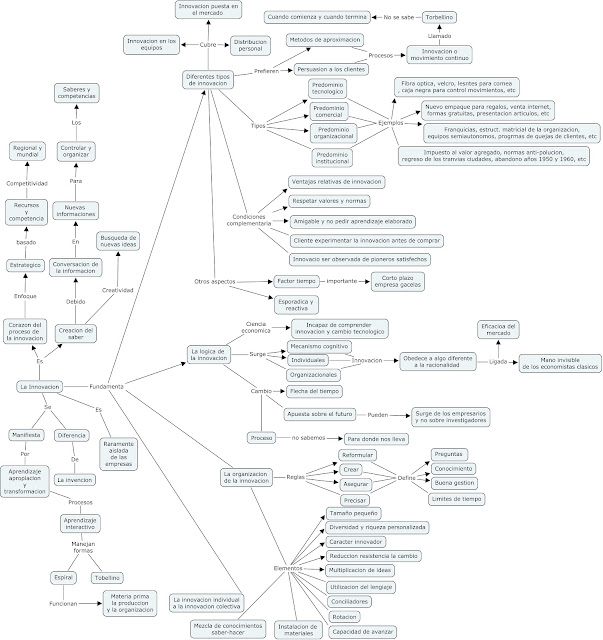 ESPIRITU EMPRENDEDOR: Mapa Conceptual Capitulo 8