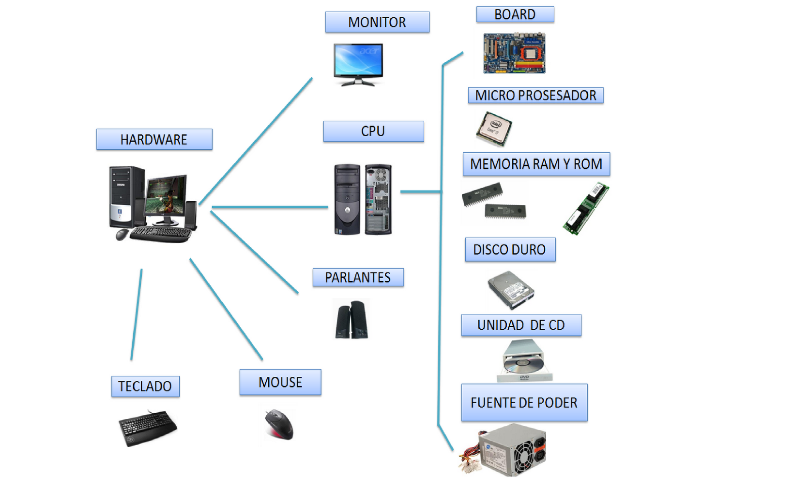 Estructura de una computadora: Hardware y Software Estructura de una computadora: Hardware y Software