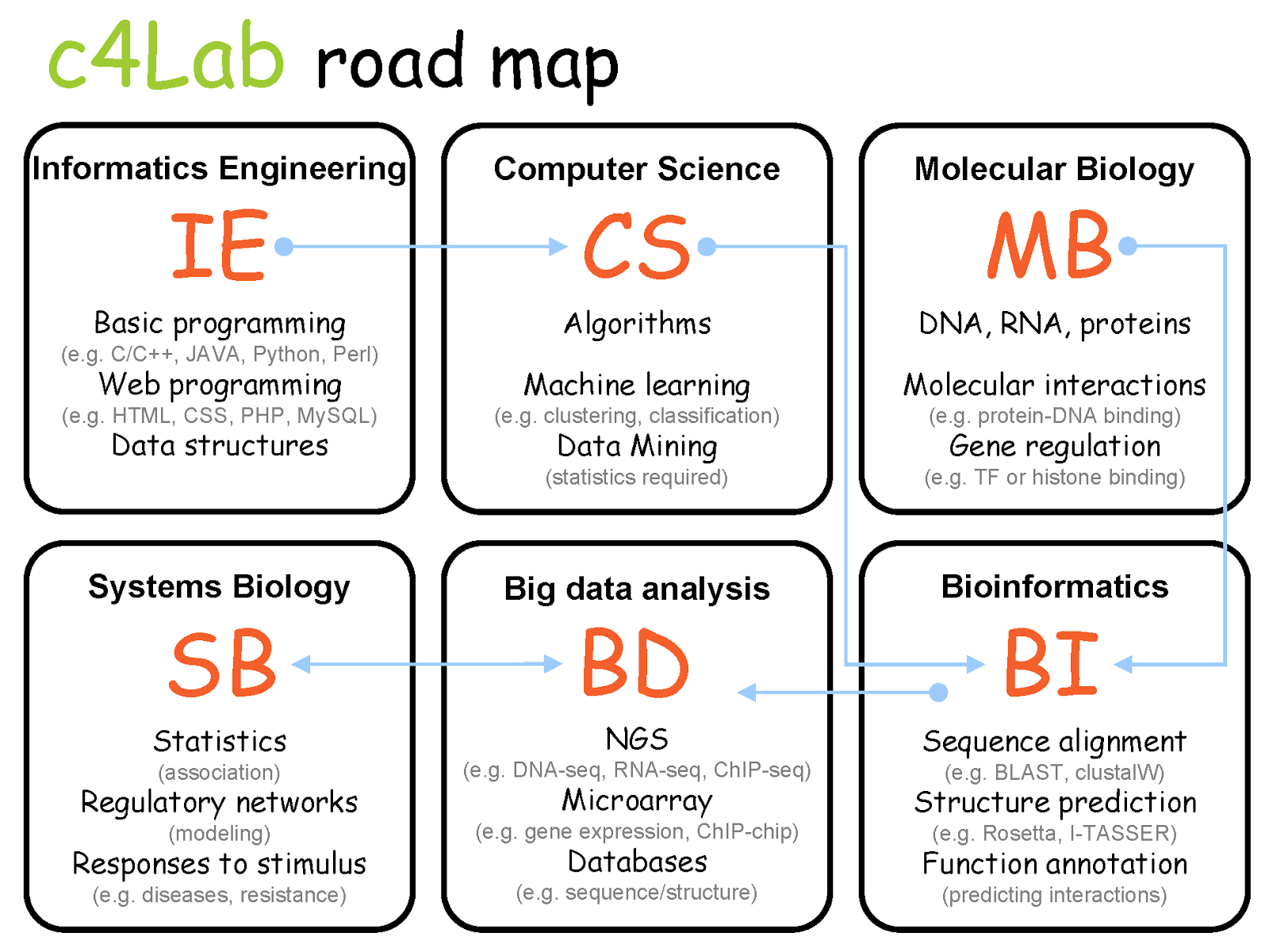 c4Lab 的 計算與系統生物學 奇幻之旅: c4Lab learning map