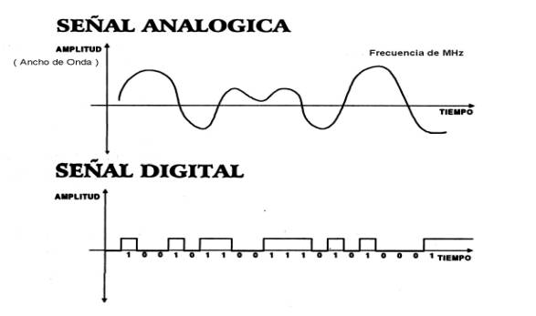 Tipos de Redes: Señales analógicas y digitales