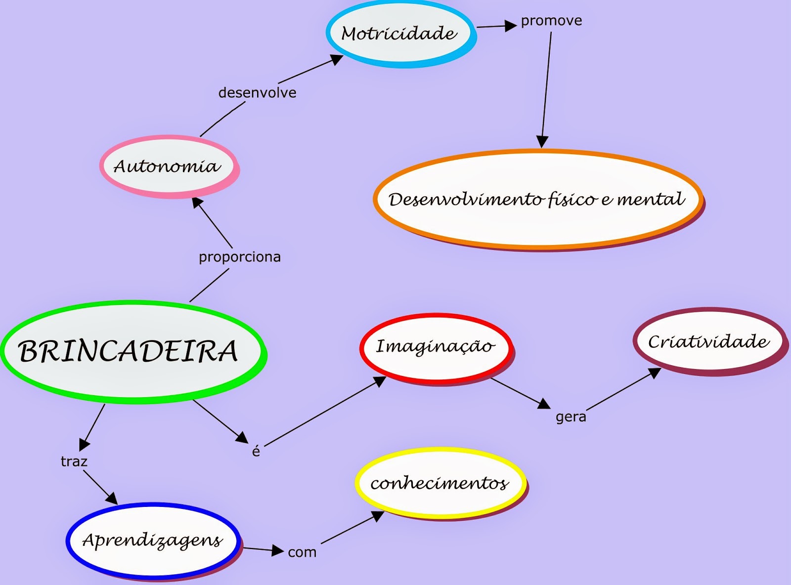 Aprender Brincando: Mapa Conceitual de Brincadeira