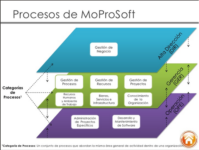 Artífice del Software: MoProSoft (Intro)
