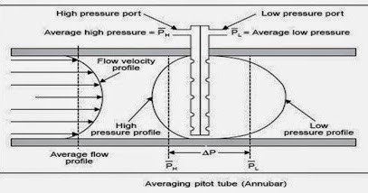Instrumentation: Averaging Pitot Tube (Annubar)