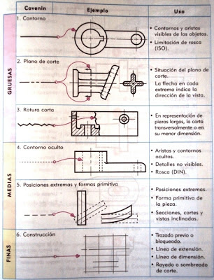 Dibujo Técnico ... y algo más!: TIPOS DE LINEAS - Según la norma DIN 15