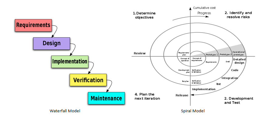 Difference Between Waterfall Model And Spiral Model And V Model ... Difference Between Waterfall Model And Spiral Model And V Model ...