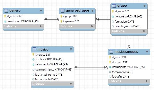 Base de Datos 2: MODELO RELACIONAL
