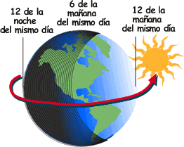 Segundo de Primaria.2014-2016: El día y la noche.