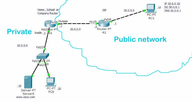 How to Configure Static NAT using Packet Tracer and GNS3 in a Cisco ... How to Configure Static NAT using Packet Tracer and GNS3 in a Cisco ...
