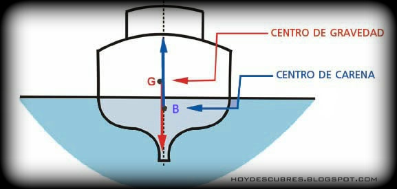 HOY DESCUBRES: ¿Por que flotan los barcos de acero?