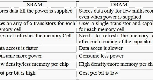 Hardware,Networking And Cloud: Difference between SRAM and DRAM