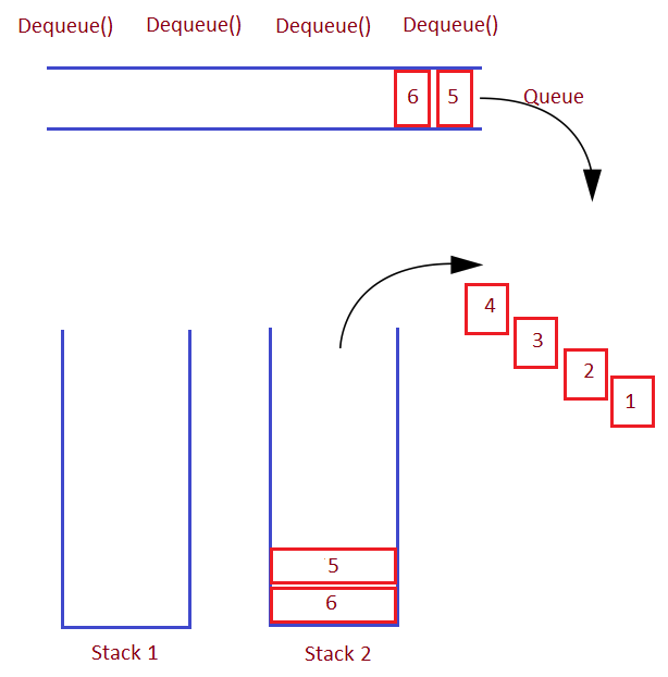 Ramblings of a techie: Queue using Stack in Java Ramblings of a techie: Queue using Stack in Java