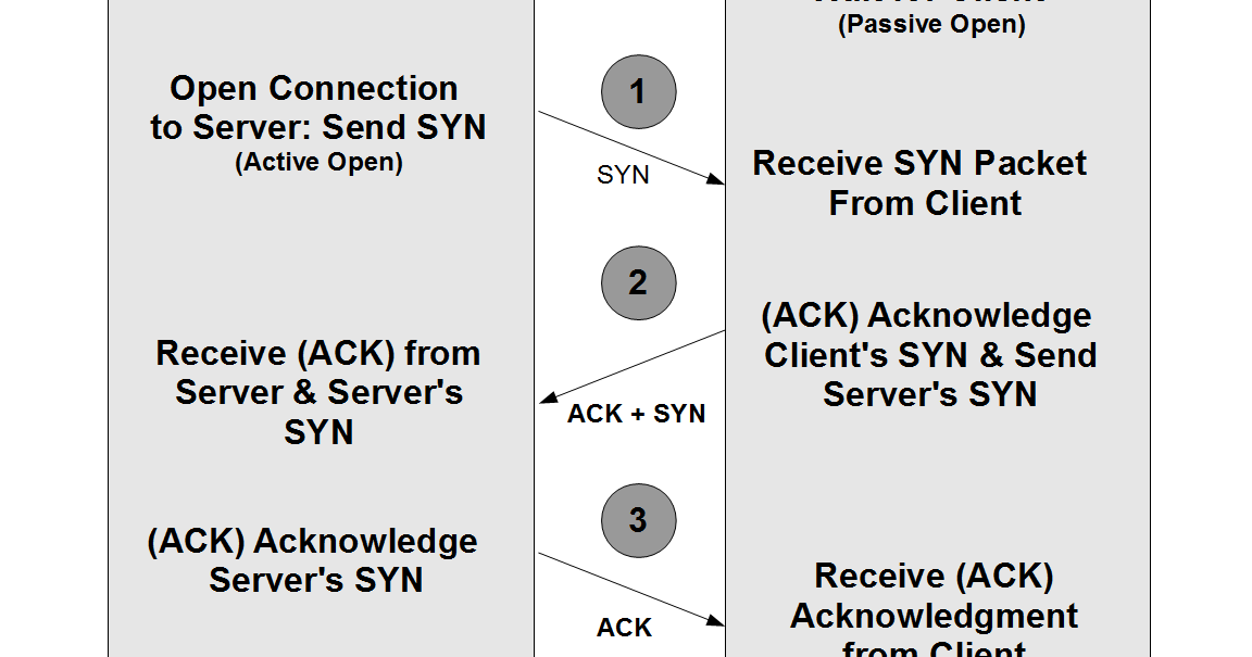 Technical Writings: TCP Connection Establishment: 3 Way Handshake Technical Writings: TCP Connection Establishment: 3 Way Handshake