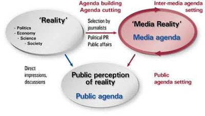 Bonnie's Blog...and stuff: W11 Lecture: Agenda Setting