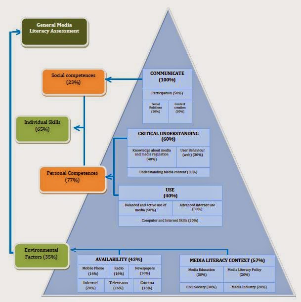 Study on Assessment Criteria for Media Literacy Levels