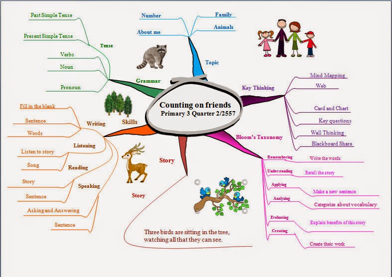 EQ2/57 ภาษาอังกฤษ | ชั้น ป.3 Topic : Counting on friends: Mind Mapping (เนื้อหา/ครู)