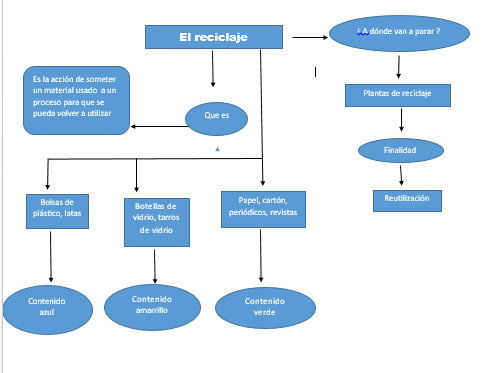 EL RECICLAJE: mapa conceptual