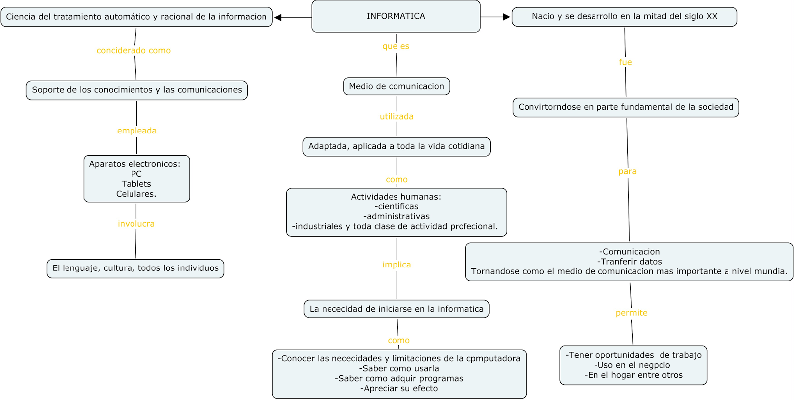 GESTION BASICA DE LA INFORMACION: Informatica