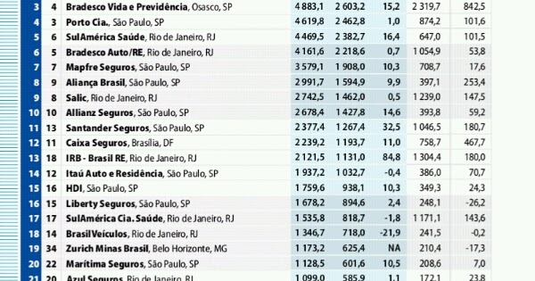 Saiba quais são as 50 maiores seguradoras do Brasil - :::Seguros-SE:::