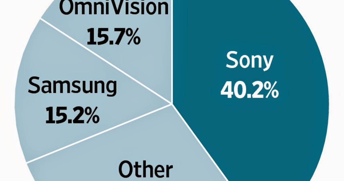 Sony Image Sensor Market Share at Victoria Jenkins blog