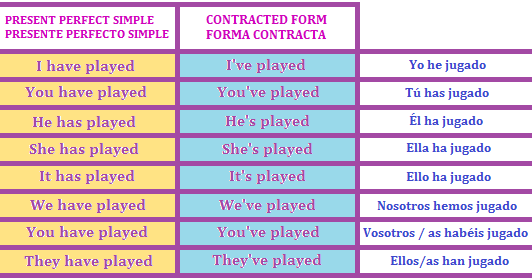 Aprende inglés: Presente Perfecto Simple