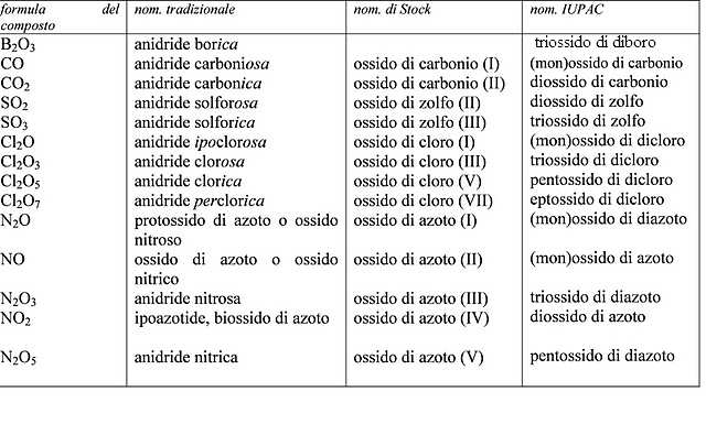 Schema nomenclatura tradizionale e iupac - Fare di Una Mosca