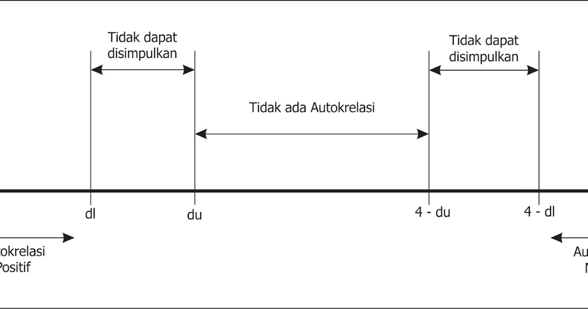 Uji Autokorelasi | Lesson and Review