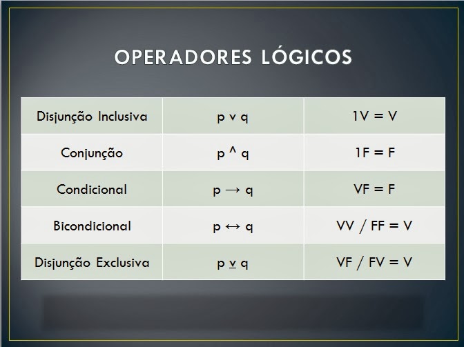 Se Joga, Galera!: RACIOC脥NIO L脫GICO: Tabela-Verdade | Conectivos L贸gicos Se Joga, Galera!: RACIOC脥NIO L脫GICO: Tabela-Verdade | Conectivos L贸gicos
