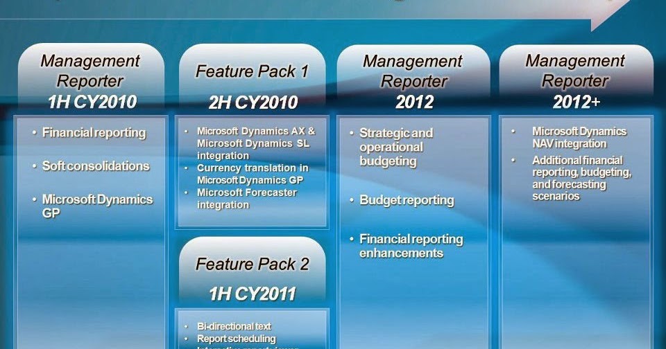 Technical Tutorials on MS Dynamics Axapta 2012,D365: Management Reporter future and Roadmap