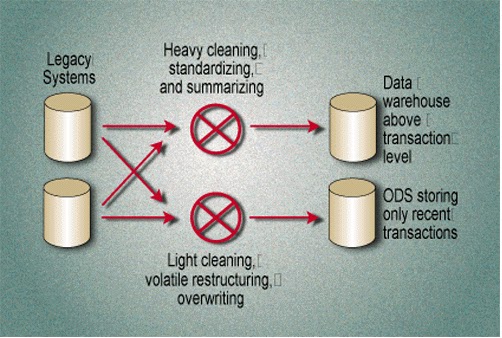 Data Warehouse & Business Intelligence: The Operational Data Store (ods)