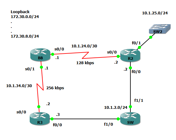 Art of Networking: EIGRP auto-summary, ip default-network, passive-interface, ip summary-address ...